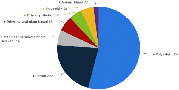 Quelles sont les différents types de fibres textiles | Tout savoir sur ...